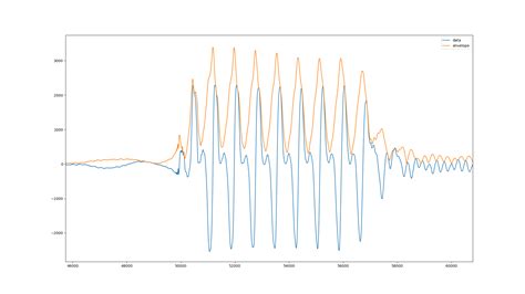 fft envelope by using hilbert not working in python signal