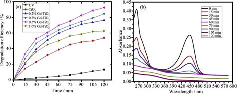 Degradation Efficiency By Various Treatment Methods With Respect To Download Scientific