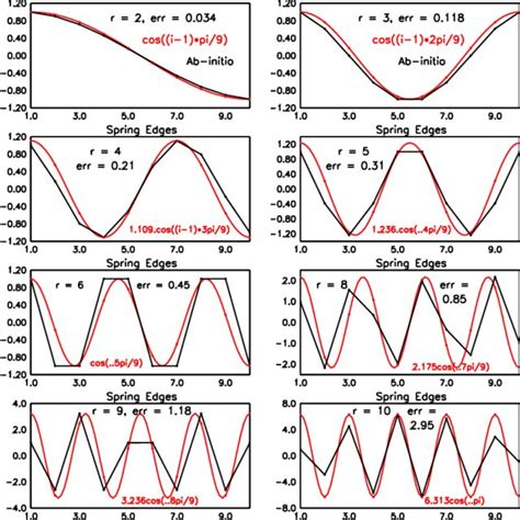 Black Lines Show The Values Of α 1 R α 2 R α 10 R At Download Scientific Diagram