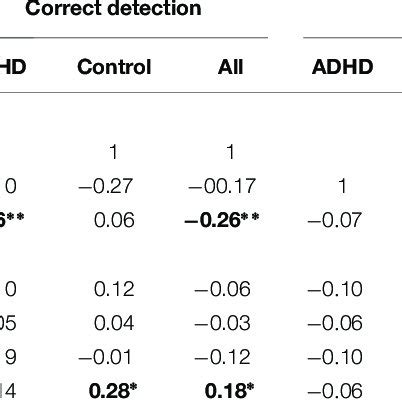 Correlational Analysis Between CSAT And DP TC Tests Download Scientific Diagram