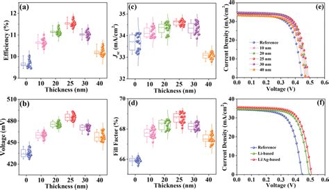 statistical boxplots of a pce b voc c jsc and d ff for cztsse
