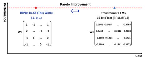The Era Of 1 Bit Llms Could All Large Language Models Really Be Only 1 58 Bits By Kristina