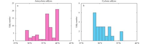 Abnormal Eddies Number Distribution Against Latitudes Anticyclonic