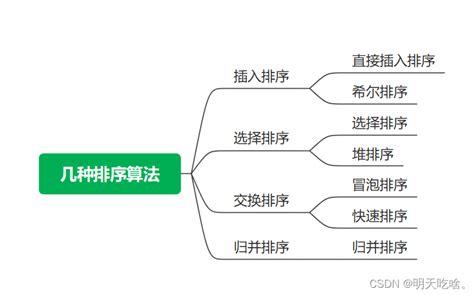 【数据结构】之排序 Csdn博客 【数据结构】之排序 Csdn博客
