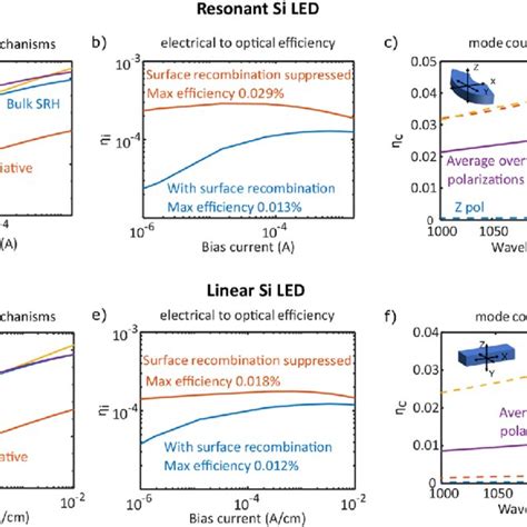 Sentaurus Tcad And Lumerical Fdtd Simulation Of Resonant A C And