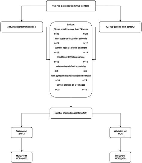 A Ct Based Machine Learning Model For Using Clinical Radiomics To
