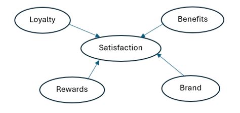 Partial Least Squares Path Modeling Plspm By Ramya Ravula Medium