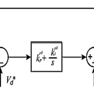 Phase Locked Loop For Grid Phase Tracking Download Scientific Diagram