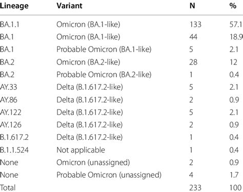 Sars Cov 2 Lineages And Variants Detected In Hcws Download Scientific