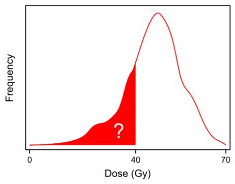 Understanding The Meaning Of DVH Metrics