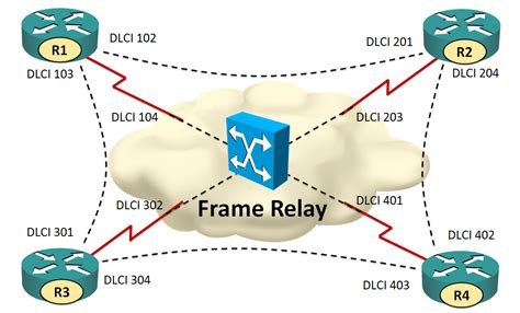 Frame Relay Beserta Penerapannya Dalam Simulasi Jaringan SHARE IS FUN