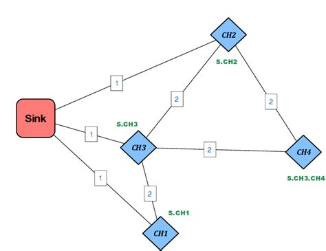 Figure 1 From Multi Level Hierarchical Clustering Algorithm For Energy