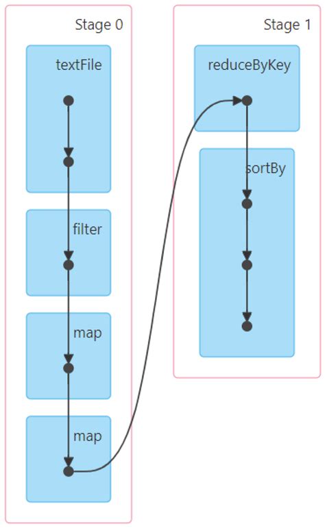 Dag Based Formal Modeling Of Spark Applications With Msvl