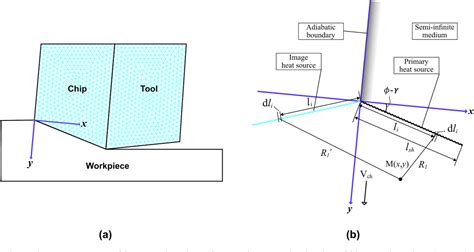 Figure 7 From An Enhanced Semi Analytical Estimation Of Tool Chip