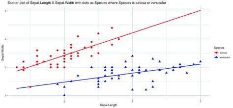 r finding 2 regression equations slopes and comparing equations