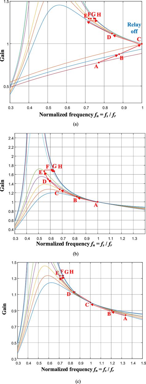 Figure 10 From Frequency Folding For Llc Resonant Converters In Ev Charging Applications