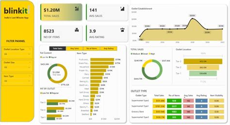 Atharv Sawant On Linkedin Powerbi Dataanalysis Amazon Amazonprime