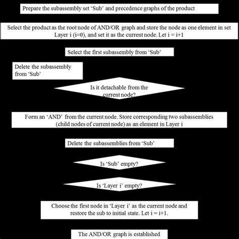 The Flowchart Of Automatic Generation Of Andor Graph Download Scientific Diagram