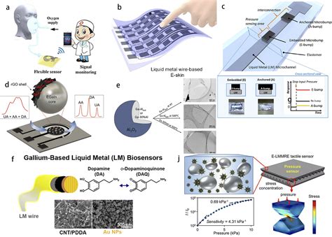 Recent Progress In Liquid Metal Printing And Its Applications Rsc Advances Rsc Publishing