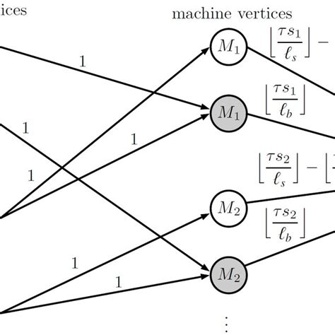 1 flow network n with source s and sink t the shaded vertices