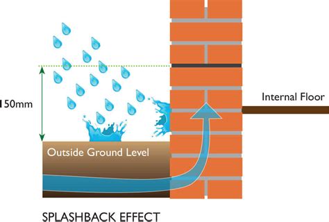 Damp Proofing Guide Damp Proofing And Basement Conversions