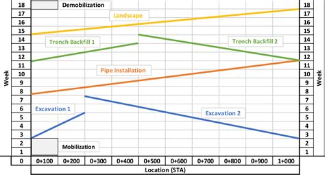 Figure 3 From Linear Scheduling And Procurement Tools To Manage Geotechnical Risk In Design