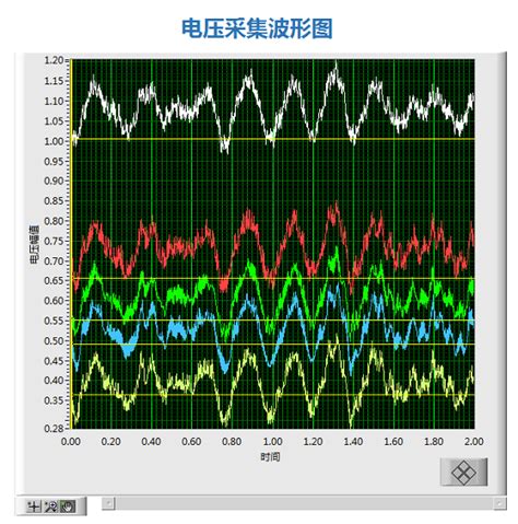 关于labview与ni Daq高速数据采集间的一些经验总结 知乎