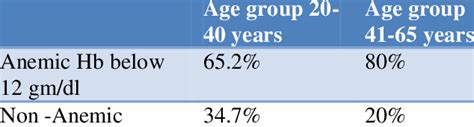 Percentage Of Anemia With Different Age Groups Download Scientific Diagram