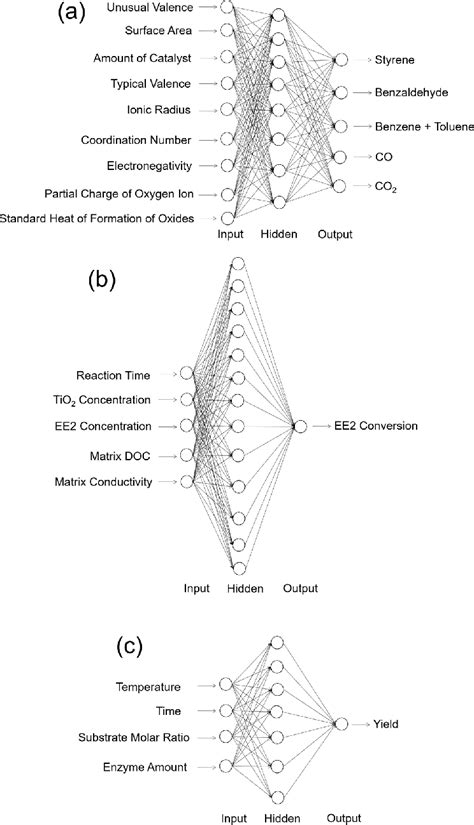 Figure 1 From Application Of Artificial Neural Networks For Catalysis A Review Semantic Scholar