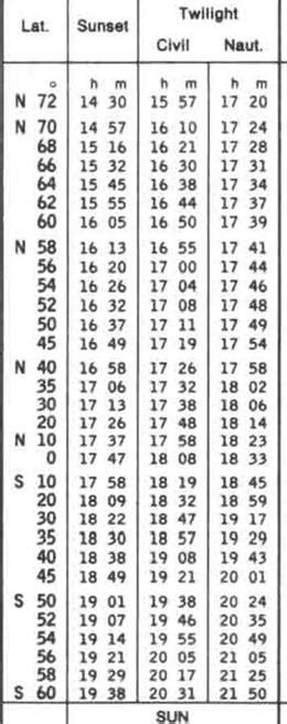 Celestial Navigation
