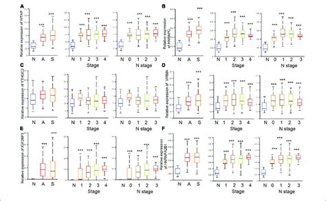 The Dysregulation Of M6a Regulators Were Correlated To Advanced
