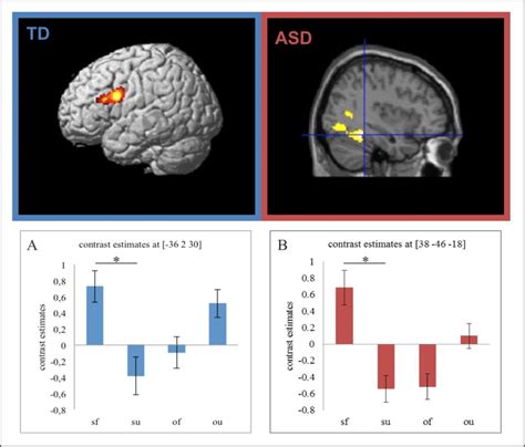 Neural Correlates For The Interaction Ja X Familiarity X Self Within