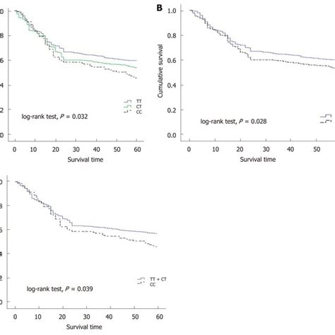 Single Nucleotide Polymorphism And Genotype Distribution Between Download Scientific Diagram