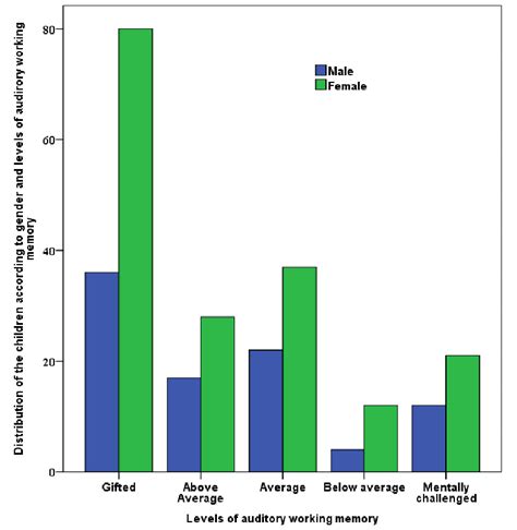 The Levels Of Auditory Working Memory By Gender Download Scientific Diagram
