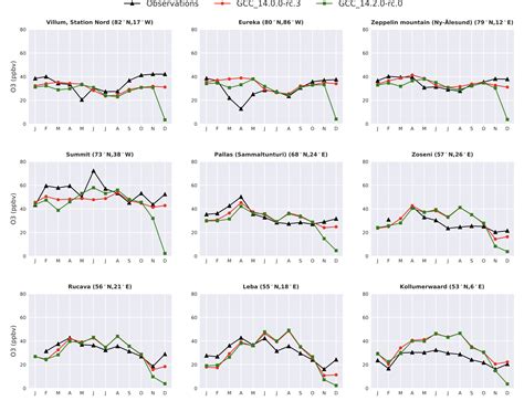 O3 Concentrations Drastically Drop Off In Nov And Dec For 1420 1 Year Full Chemistry Benchmark