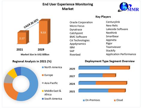 End User Experience Monitoring Market Global Industry Analysis 2029