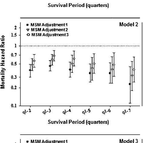 Mortality Hazard Ratios Hrs For Dialysis Modality Pd Versus Hd In