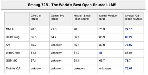 Llm Ai Opensource Abacusai Smaug72b Machinelearning Deeplearning