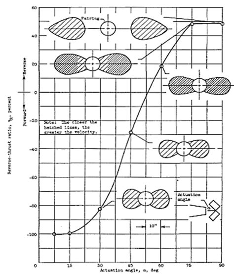 Thrust Modulation Characteristics Of Cylindrical Target Type Thrust Download Scientific Diagram