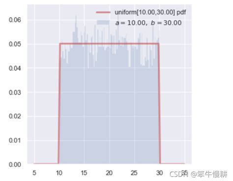 基于pythonscipy学习概率统计1:均匀分布uniform Distributionpython 均匀分布 Csdn博客 基于pythonscipy学习概率统计1:均匀分布uniform Distributionpython 均匀分布 Csdn博客