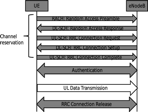 Figure 1 From Random Access Scheme For Sporadic Users In 5g Semantic