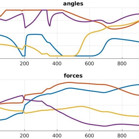 Sequential Quadratic Programming Control Allocation Simulation