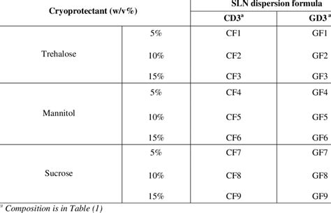 Composition Of The Freeze Dried Olanzapine Loaded Sln Formulas