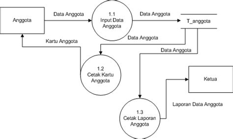 Belajar Bersama Membuat Data Flow Diagram DFD