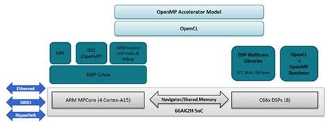 Programming Heterogeneous Multicore Embedded Socs