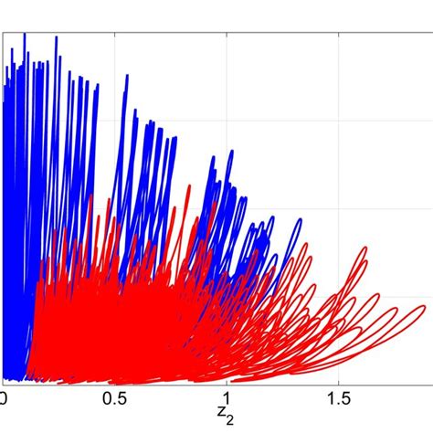 Matlab Phase Portraits Of The New Population Biology System 5 In í