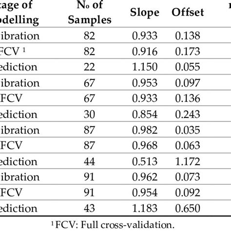 Performance Indices Slope Offset R And Rmse For Pls R Model