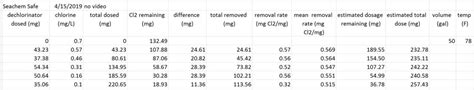 Seachem Safe Vs Prime Dosing