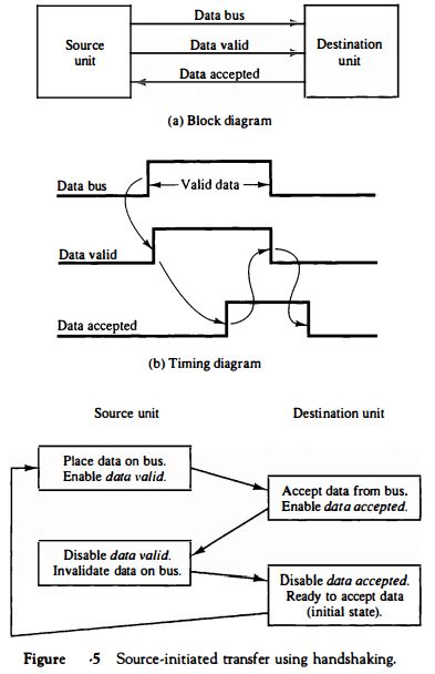 computer organization and architecture asynchronous data transfer upsc fever