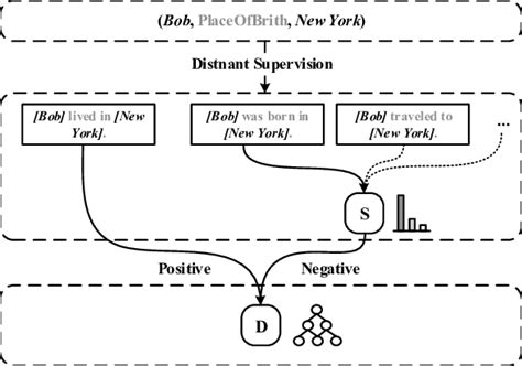 an example of distant supervision and adversarial denoising relation